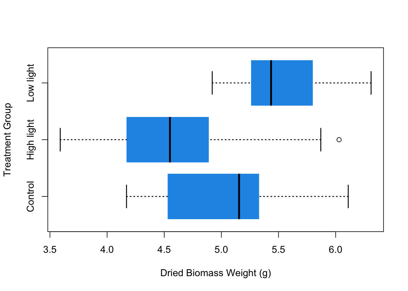 How To Make A Boxplot In R R bloggers