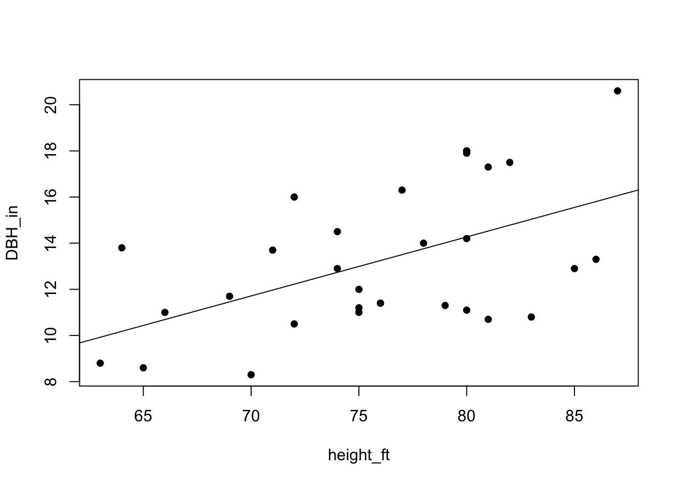 How To Do A Simple Linear Regression In R R for Ecology 